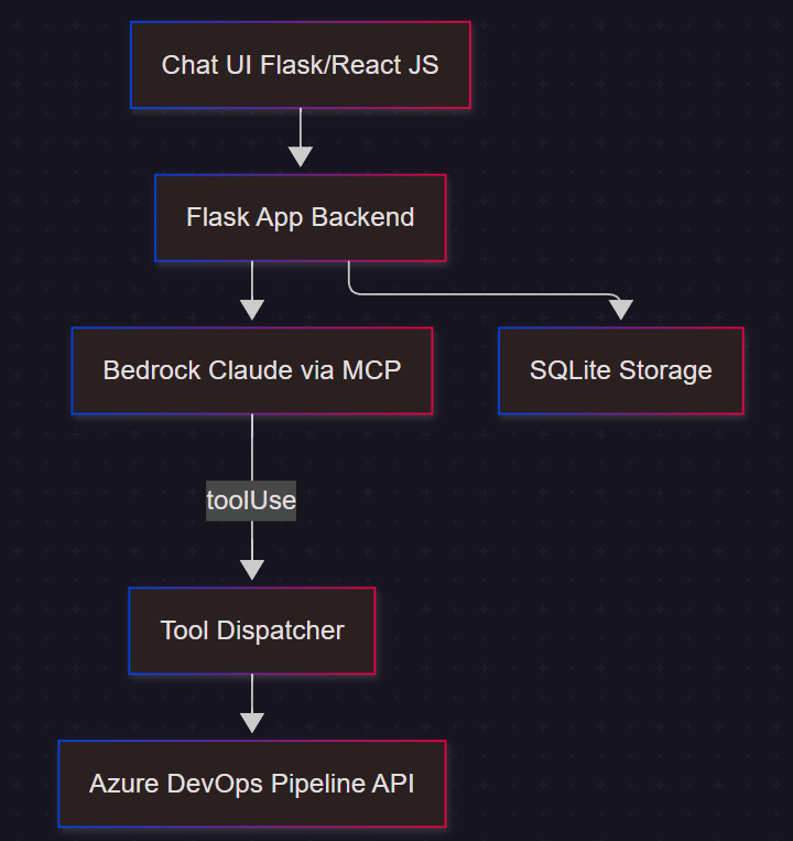 AI-Ops Series: AWS Bedrock Multi Agent Model Context Protocol to provision Azure Cloud ...