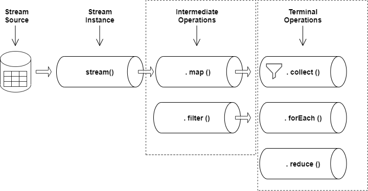 Java 8 Stream API. Stream Api java 8 java.util.stream… | by Orhan ...