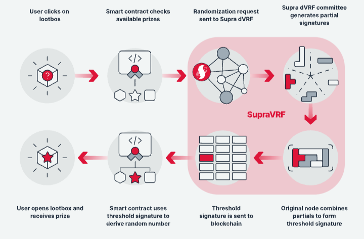 What is Vrf and how is it used in blockchain using Supra? | by artem moskaluk | Medium