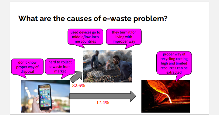 Ecosystem for solving e-waste problems | by Toshiya Kusakabe | Medium