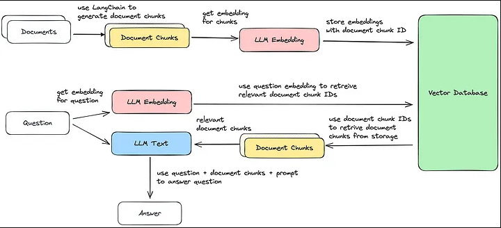 Building GenAI chatbot for querying documents | by Rahul Mili | GoPenAI Building GenAI chatbot for querying documents | by Rahul Mili | GoPenAI