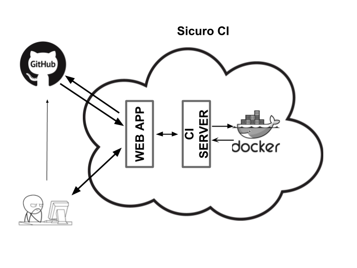 How I built a CI server Using Docker | by Oscar Oranagwa | codeburst