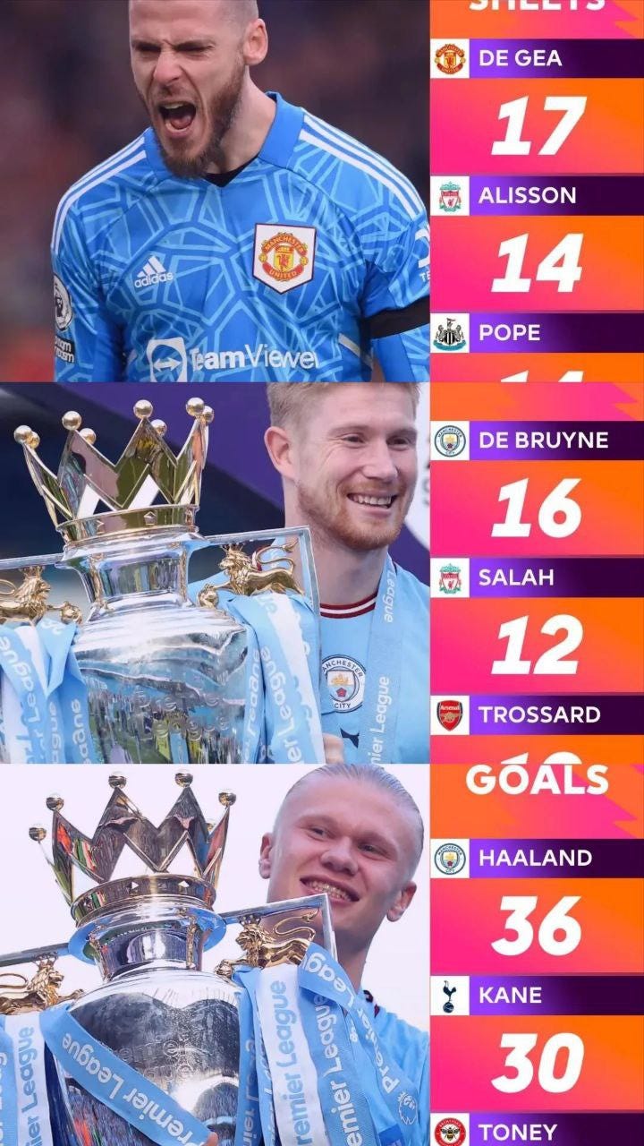 Erling Haaland, Kevin de Bruyne, and David De Gea Triumph at 2022/23 ...