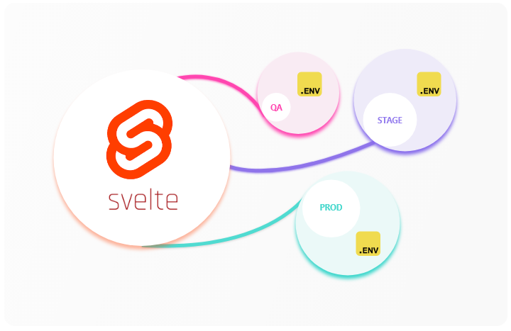 How To Setup Env Variables To Your Svelte Js App By Firthous Dev Cafe Medium