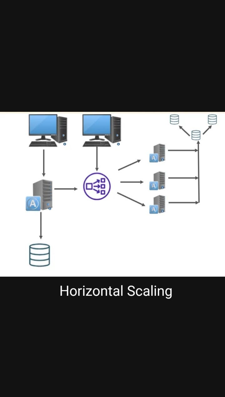 Lecture : 3 System Design (Server Scaling) | by Nagesh Jani | Nov, 2023 | Medium