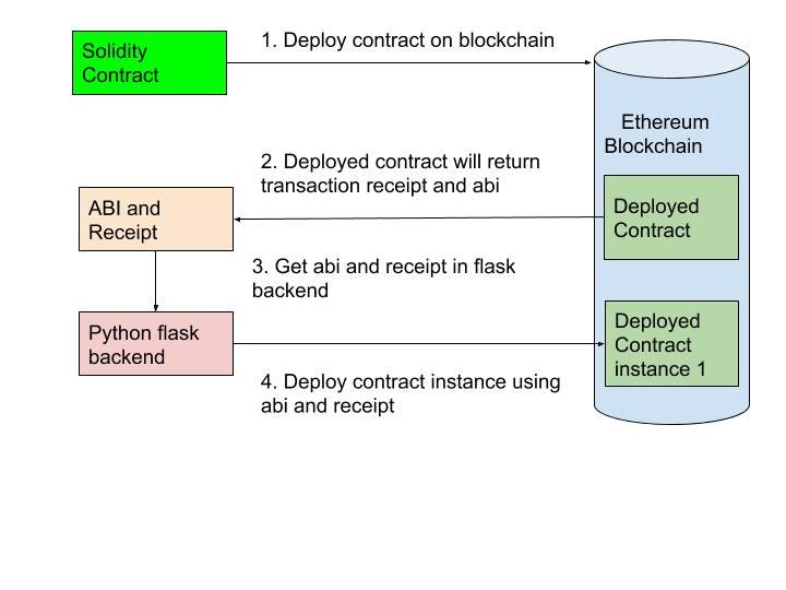 How to develop Ethereum contract using Python Flask? | by Neha Ghogale | Coinmonks | Medium