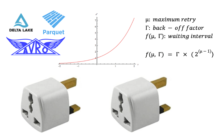 Exponential Back-off Implemented in the form of an API Mount Adapter ...