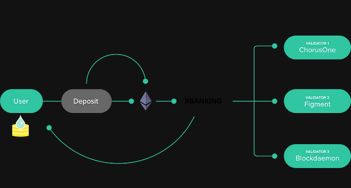 XBANKING: Staking, Restaking, Savings and Liquidity Pools | by Idara Francis | Aug, 2024 | Medium