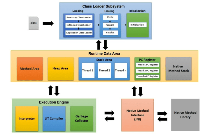 Java virtual machine. Internal architecture of JVM (Java… | by ...