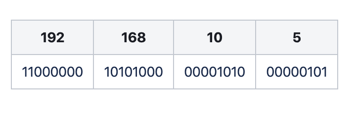 IPv4, Network id, Subnet Mask, CIDR | by Smart-JYS | Medium