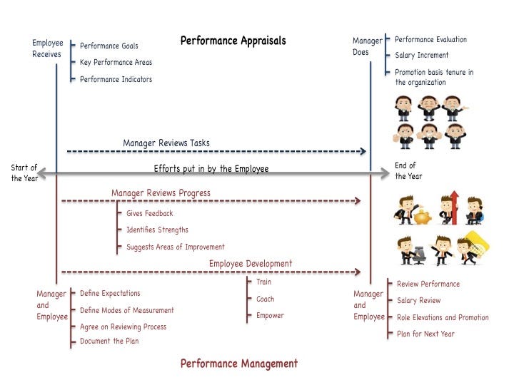 How Does Your Organization Treat Performance | by Vibha Bhargava Singh ...