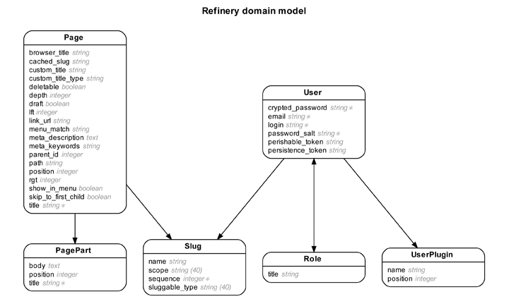 Visualizing Your Domain Model in Rails | by Gentian Bardhoshi | Medium