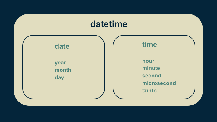 Datetime formats in Python (Part-1) | by Shubham Birhade | Medium