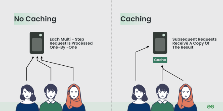Understanding Caching in .NET. Caching plays a crucial role in… | by Has San | Medium