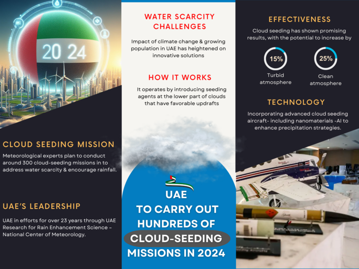 Rain on Demand: The UAE’s Ambitious Cloud Seeding Initiative | by Abdel Qasim | Medium