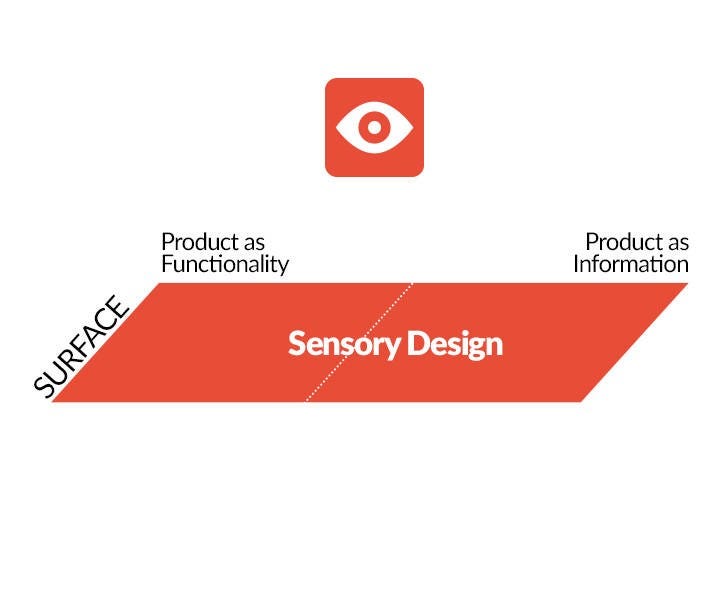 Getting Started with UX: Surface Plane | by Shakshi Neha | Medium