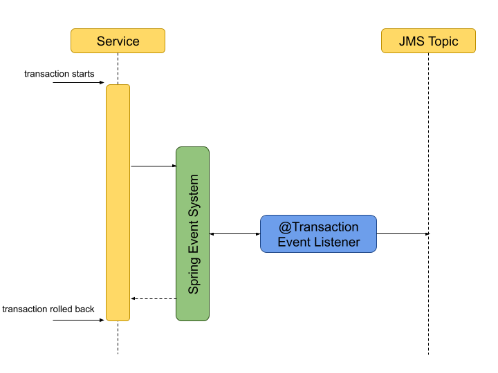 Solving the Dual Write Problem Using Transaction Bound Events | by Yashodha Ranawaka | Medium