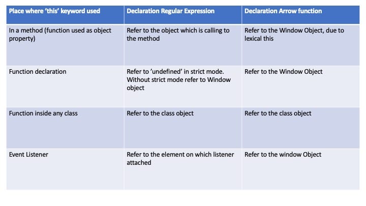 JavaScript ‘this’ keyword. As we all know that JavaScript is one… | by ...