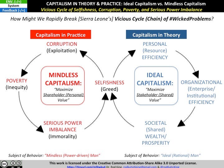CAPITALISM IN THEORY & PRACTICE: Ideal Capitalism vs. Mindless ...