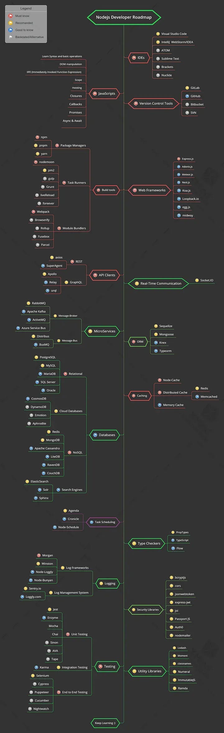 Node JS Road Map Part 3. Hello, in the previous section we… | by Sennfatih | Nov, 2024 | Medium