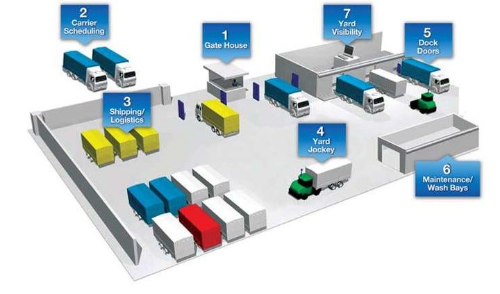 Maximizing Efficiency with Yard Management Systems: Benefits and ...