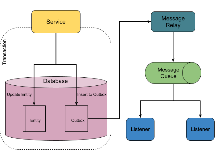 Solving the Dual Write Problem with the Transactional Outbox Pattern | by Yashodha Ranawaka | Medium