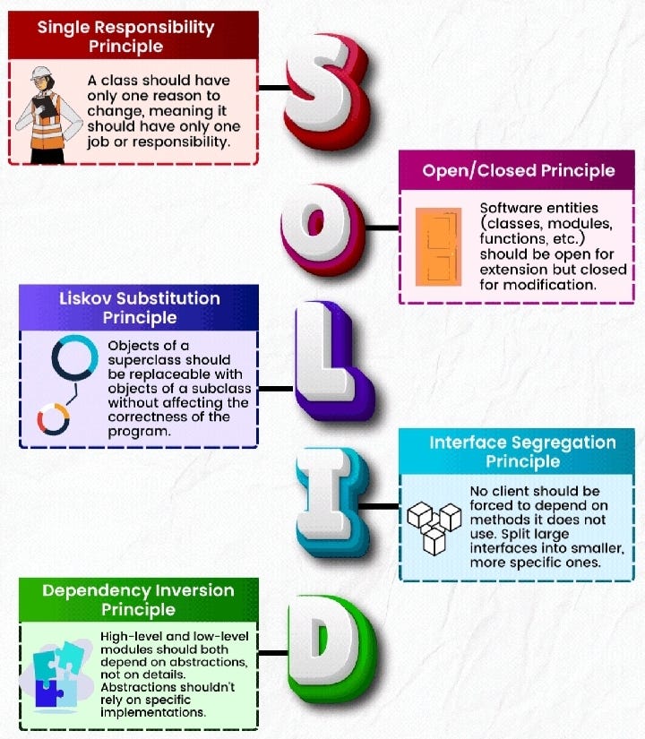 SOLID Principles in Object-Oriented Design | by Shivank Varshney | Mar, 2025 | Medium