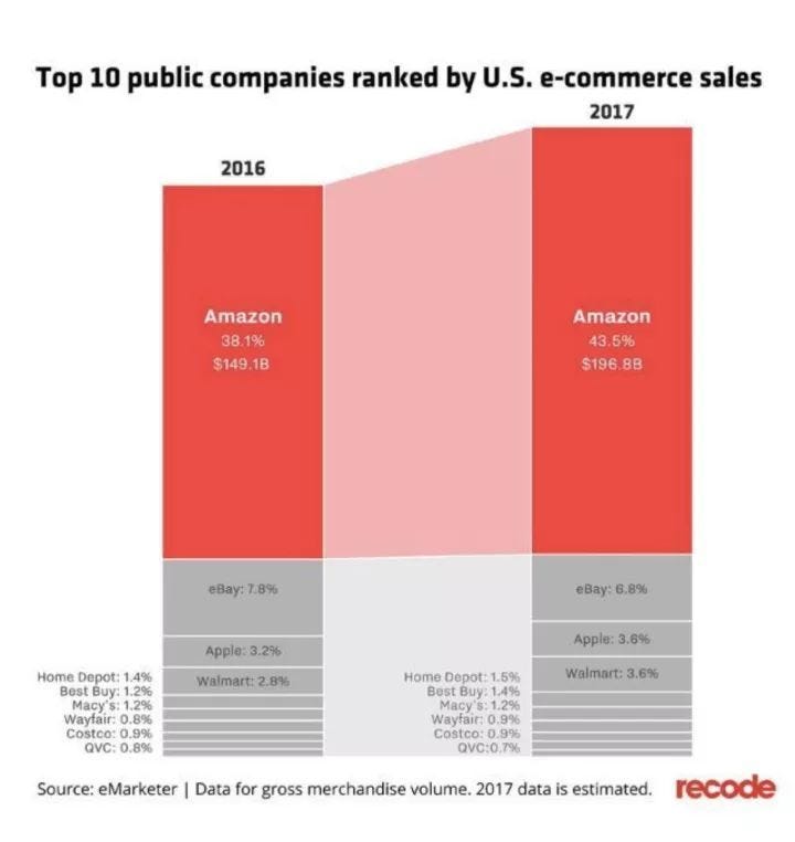 The Development of Wal-Mart’s E-Commerce Model | by Xiaowei Dai | Medium
