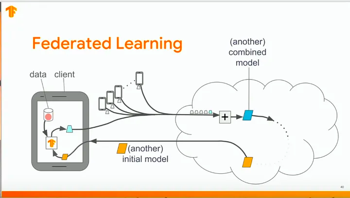 Federated Learning: Advancing Privacy and Collaboration in Machine ...