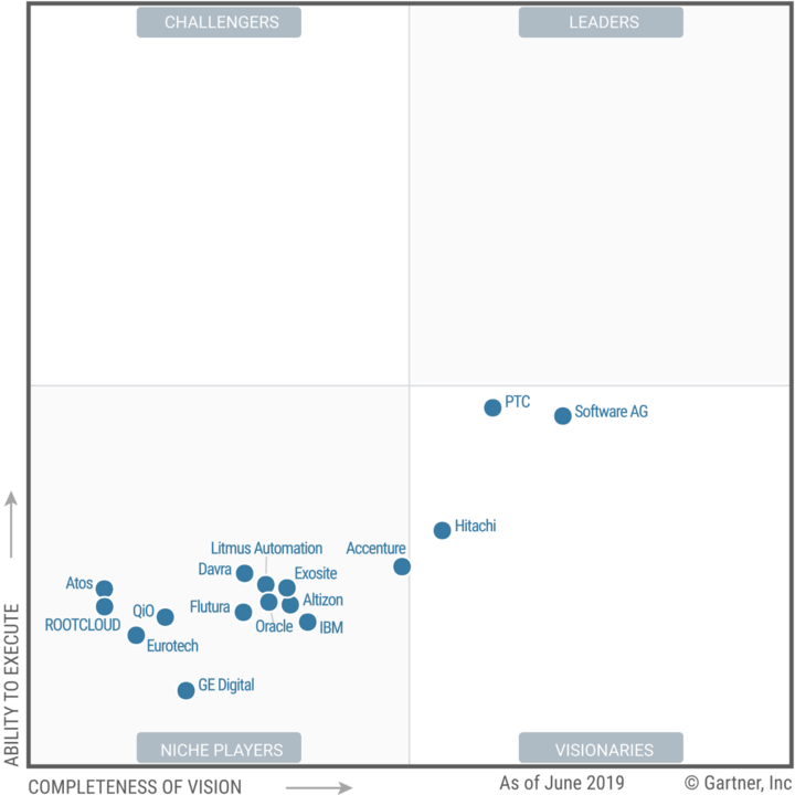 (96) Summary of 2019 Gartner IIoT Platform Report | by Ravi Kumar ...
