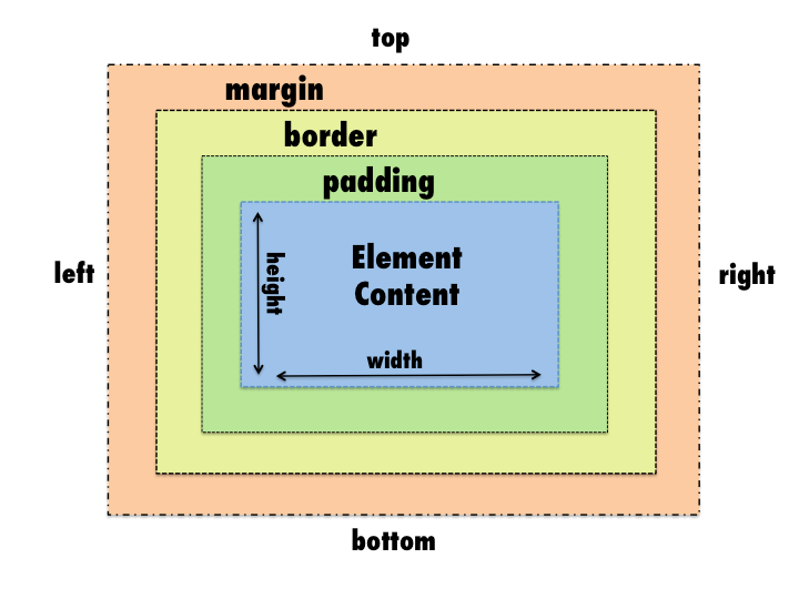 How to Use Margin and Padding. — A Practical Approach to Scalable CSS ...