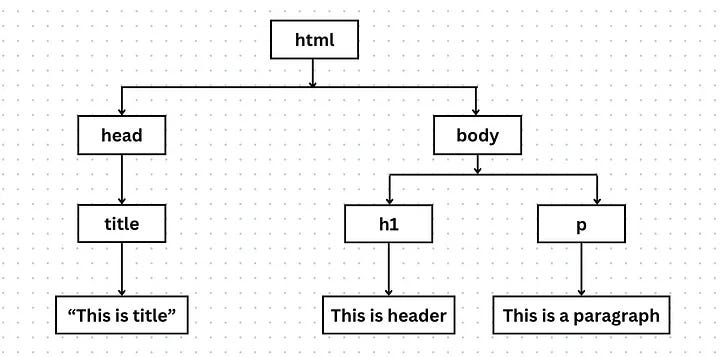 How React work under the hood?. Introduction | by Md Sajjad Hosen Noyon ...