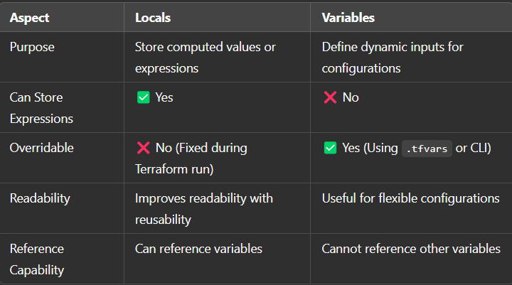 📌 Locals vs Variables in Terraform | by Sindhuri Kolluri | Medium