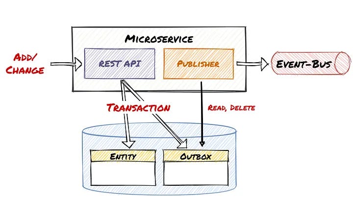 Transactional Outbox Pattern’le Mikroservisler Arası İletişim | by Özdecan GÜRCAN | Medium