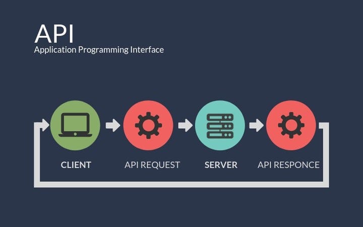 API: Definisi, Manfaat. API (Application Programming Interface)… | by ...