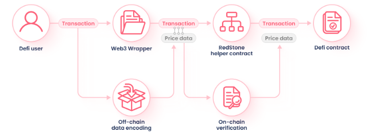 🔗 1 Modular Design In Defi The Redstone Approach Putting Data Directly Into Storage Was Once