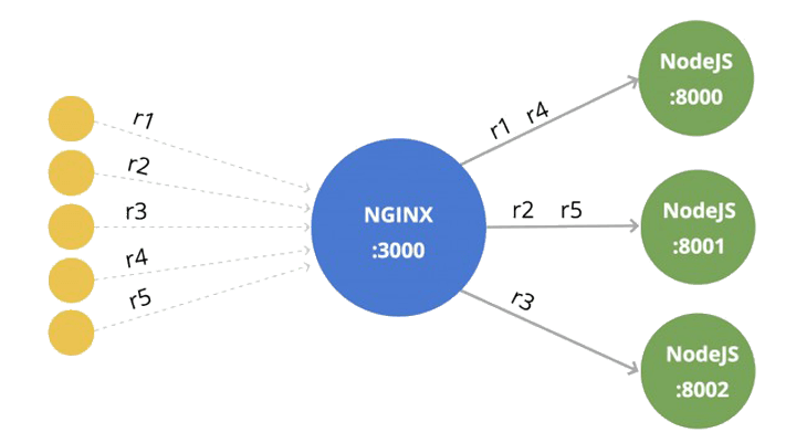 Node.js+Socket.io+Nginx. Highly scalable and high performance… | by Ferit Özcan | Medium