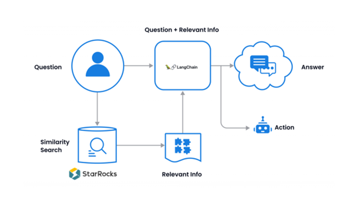 Constructing A Question And Answer Large Language Model Application Using The Langchain