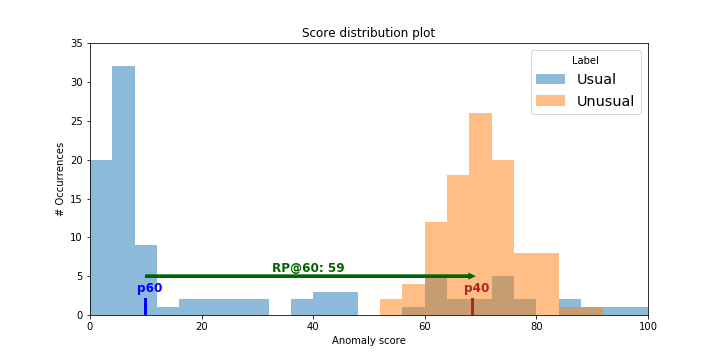 Novel Performance Metrics for Anomaly Detection Algorithms | by Unsupervised Blog | Balabit ...