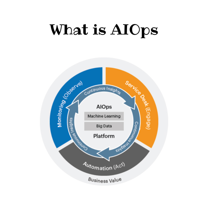 The Role of AIOps in Modern DevOps | by Thamotharan NK PILLAI | Medium