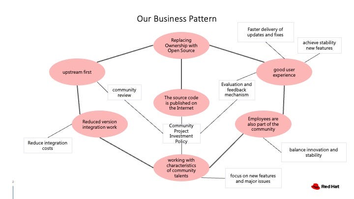 Open-Source Business Models. The source code is published on the… | by ...