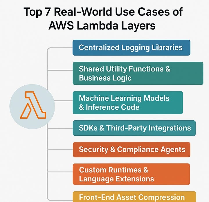 405.Top 7 Real-World Use Cases of AWS Lambda Layers (2025) — Logging Libraries, Shared Utilities ...