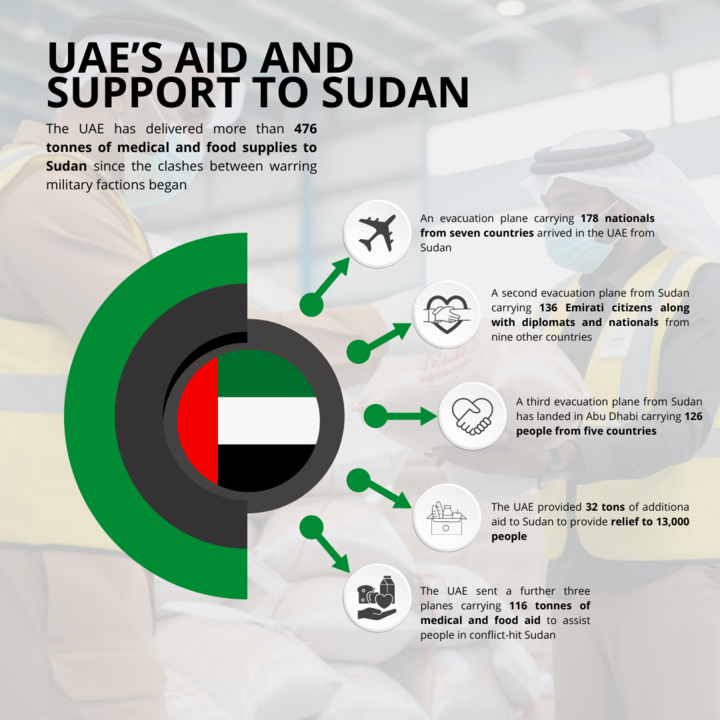 The UAE: A Beacon of Hope for Sudanese Communities | by Henry Jack | Medium