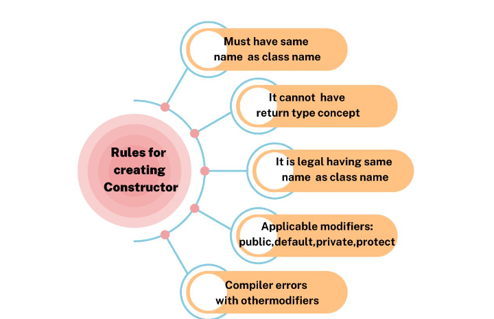Constructors In OOP. Article About Constructor in oop | by Sayed Qaisar ...