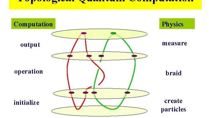 Quicktake: What is a Topological Approach to Quantum Computing | by ...