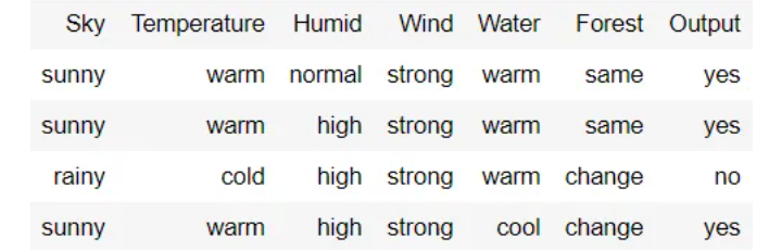 CANDIDATE ELIMINATION ALGORITHM : | by Dharanipriya | Medium