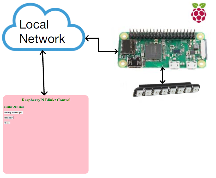Blinkt_RPI: Controlling Blinkt on Raspberry Pi through the Web ...