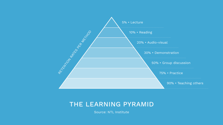 The Best Way to Learn Anything. The best way to learn anything is by ...