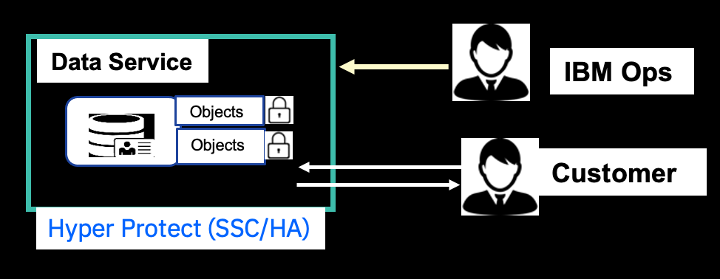 Retail Industry Crime Pattern Detection with IBM Confidential Computing ...