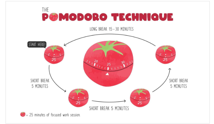 Pomodoro Technique. Overcome Procrastination | by Syeda Naznin | Medium